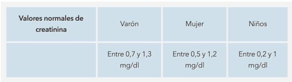 Creatinina alta, cómo bajar sus niveles
